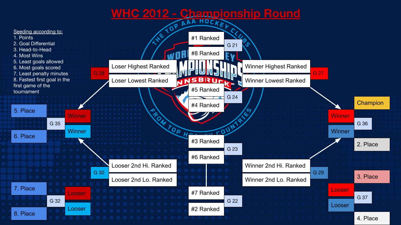 WHC 2024 Schedule 2012 Age Group - World Hockey Championships