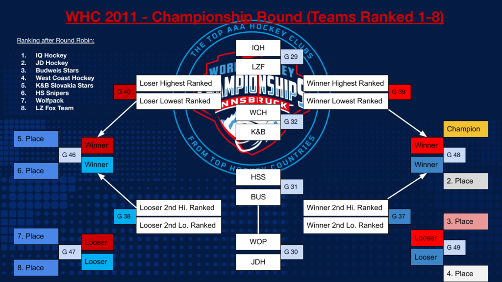 WHC 2024 Schedule 2011 Age Group - World Hockey Championships